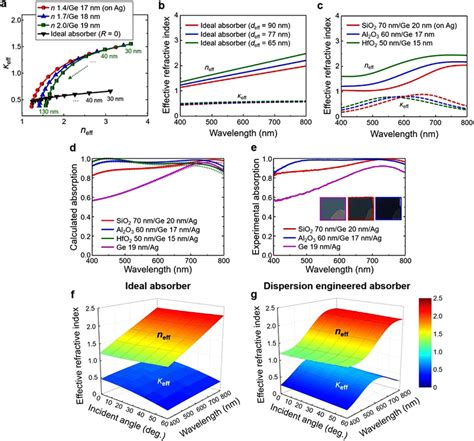 a Effective refractive index n eff κ eff of the ideal absorber Download Scientific