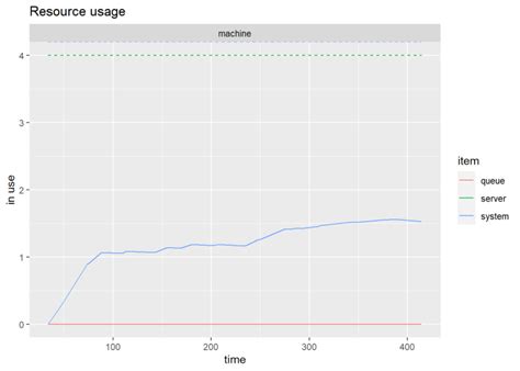 simmer in r for discrete event simulation scda