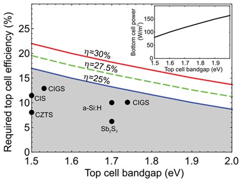 4 Top Cell Conversion Efficiency Required For A C Si Bottom Cell Based
