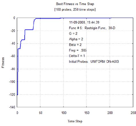30d Rastrigin Best Fitness F Rep 0 985 See Online Version For Colours Download Scientific