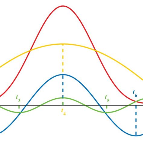 Acceleration Component Profiles Download Scientific Diagram