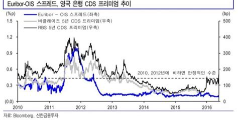 브렉시트 악재 재부각 여부 유럽 유동성 환경 살펴야 신한