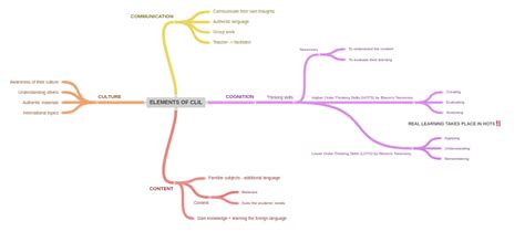 Elements Of Clil Real Learning Takes Place In Hots Coggle Diagram
