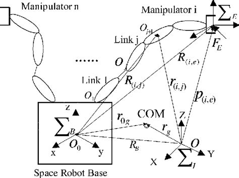 Figure 1 From Balance Control Of Multi Arm Free Floating Space Robots During Capture Operation