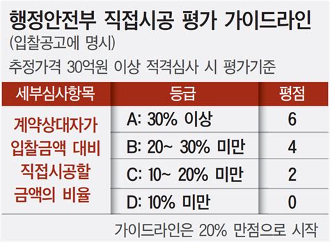 [공공건설시장 뒤흔든 직접시공] 직접시공 확대… 공공건설시장 대혼란