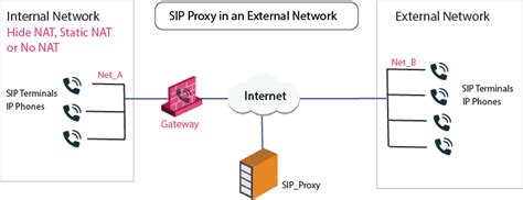 Important Information About Creating Sip Security Rules