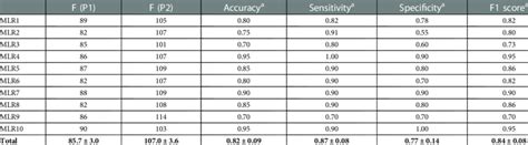 Performance Of The Multiple Logistic Regression MLR Model In 10 Folds