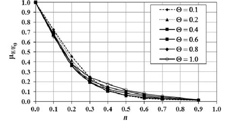 Mean Effective Stiffness Vs Porosity Download Scientific Diagram