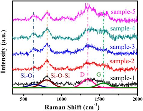 Raman Spectrum Of Sio2 Ni A C H Films Download Scientific Diagram