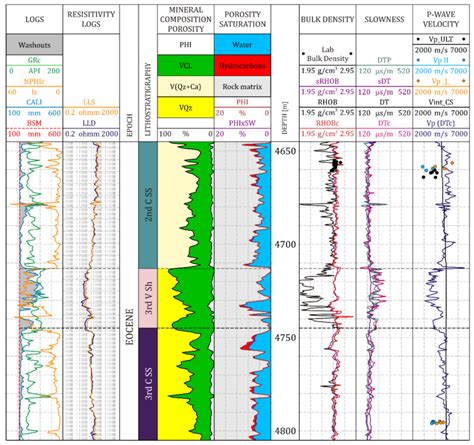 Well Logging Data With Density And Velocity Lab Measurements In The Download Scientific Diagram Well Logging Data With Density And Velocity Lab Measurements In The Download Scientific Diagram
