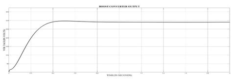 Boost Converter Output As We Can Clearly See In The Above Figure That Download Scientific