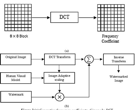 Figure 3 From Digital Image Watermarking Schemes Using Advanced Multiresolution Transform