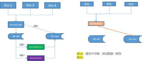 mysql千万级数据分表迁移方案 saul s blog