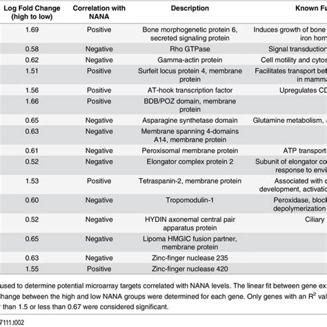 Global Microarray Targets Correlated With Nana Level Download Table