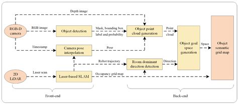 Applied Sciences Free Full Text Object Semantic Grid Mapping With 2d Lidar And Rgb D Camera