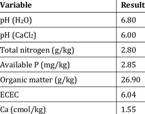Routine Soil Physio Chemical Analysis Download Scientific Diagram