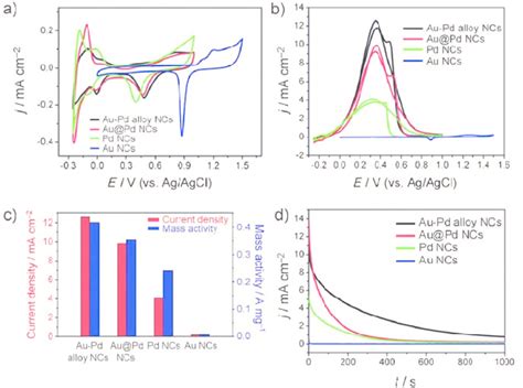Cvs Of The Au Pd Alloy Aupd Core Shell Pd And Au Ncs On Gce In A Download Scientific