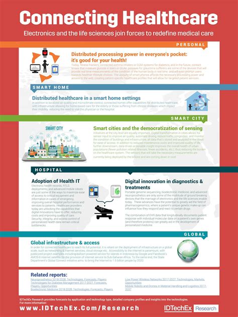 Connecting Healthcare An Idtechex Infographic Idtechex Research Article