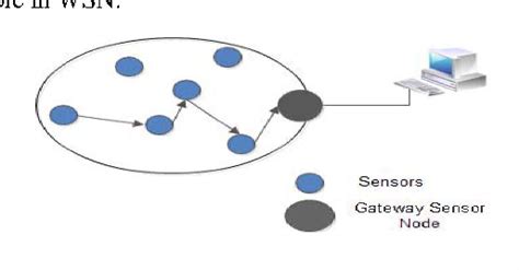Figure 1 From A Comparative Analysis Among Routing Protocols Based On Factors Affecting The