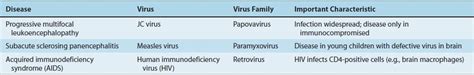 Slow Viruses And Prions Basicmedical Key