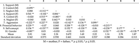 pearson correlation analysis between variables download scientific