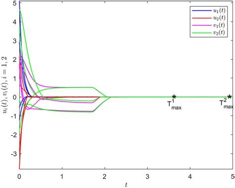 The Synchronization Error State Curves Under Control Strategy 8 With Download Scientific