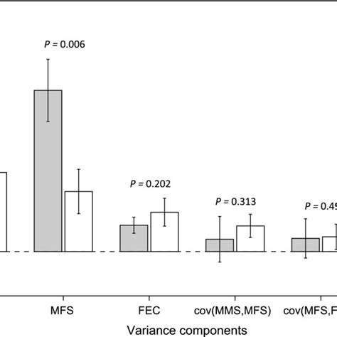 A Standardized Variance In Reproductive Success Opportunity For Download Scientific Diagram