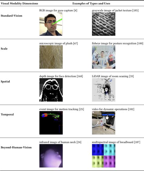 Table 1 From Vision Based Multimodal Interfaces A Survey And Taxonomy