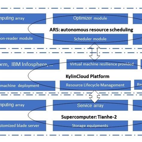 Illustration Of High Performance Cloud Environment Download Scientific Diagram