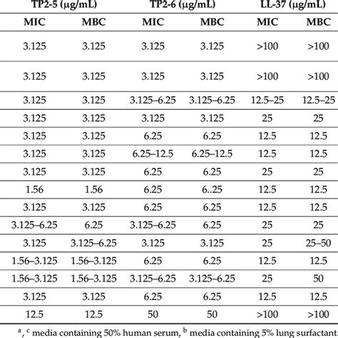 Minimal Inhibitory Concentration Mic And Minimal Bactericidal Download Scientific Diagram