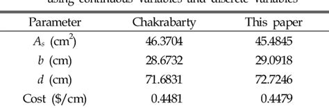 Table 1 From Optimum Design Of Reinforced Concrete Beam Using Genetic Algorithms Semantic Scholar