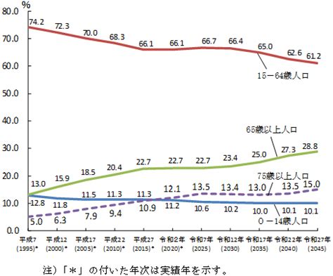 男女年齢（5歳階級）別人口の予測 概要｜東京都
