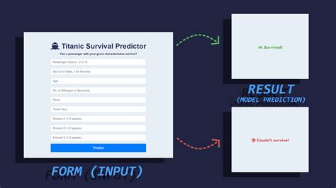 github k2maan titanicpredictiondjangoml titanic survival predictor