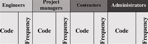 Relative Frequency Distribution Table For Different Items And Samples