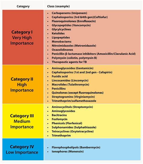 Antibiotics Classification According To Spectrum