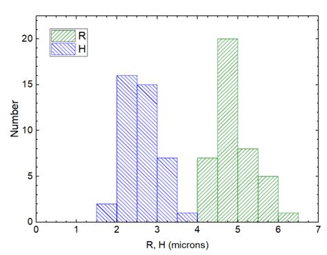A Histogram Of Crystal Effective Radius R And Half Thickness H From