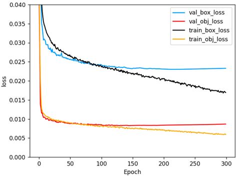 Yolov5 Ms Real Time Multi Surveillance Pedestrian Target Detection Model For Smart Cities Pmc