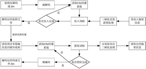 Information Hiding Method Based On H265 Video Pixel Domain Eureka