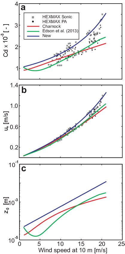 A Drag Coefficient B Friction Velocity And C Roughness Length