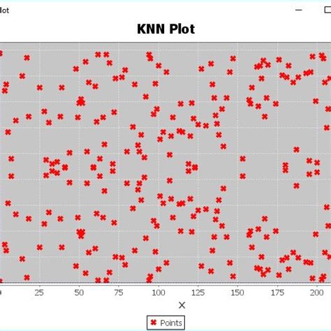 Knn Plot For The Proposed System A Parameters For Performance