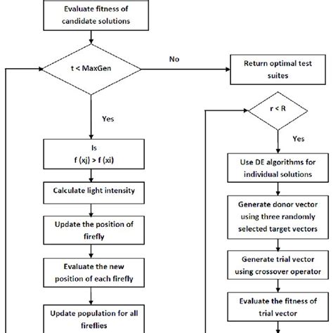 Proposed Hybrid Fa De Flowchart Download Scientific Diagram