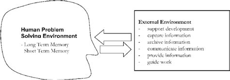 The Problem Solving Environments Download Scientific Diagram