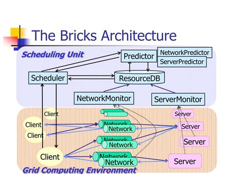 Ppt Bricks A Performance Evaluation System For Scheduling Algorithms On The Grids Powerpoint
