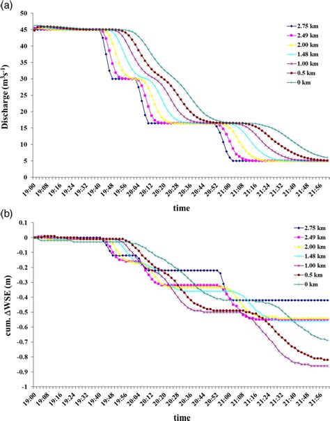 Results Of The Unsteady 1d Hydrodynamic Numerical Model Showing Download Scientific Diagram