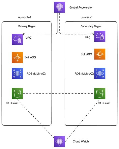 Kenneth Nwankwo On Linkedin Aws Cloudarchitecture Terraform Highavailability Devops
