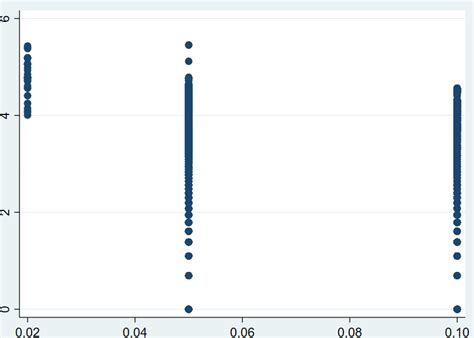 Multiple Regression Is This Relationship Between Variables Linear