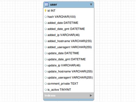Les Colonnes à Ne Pas Oublier Pour Vos Tables Sql Sql