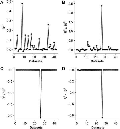 Difference Of R 2 When Using The Differential Evolution And Generalized