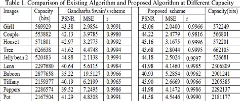 Table 1 From Improved Capacity Image Steganography Algorithm Using 16