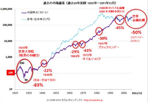 米国株投資における暴落の予測 たぱぞうの米国株投資